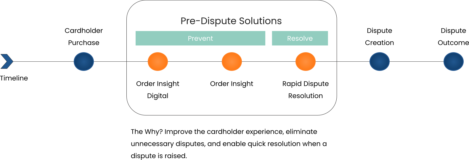 Visa's Rapid Dispute Resolution & Chargeback Prevention